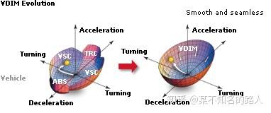 丰田动态底盘控制系统-VDIM：你想知道的一切 - 知乎