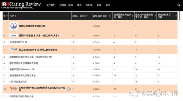 俄罗斯最大的评级机构RAEX发布2023年俄罗斯最佳大学排名! - 知乎