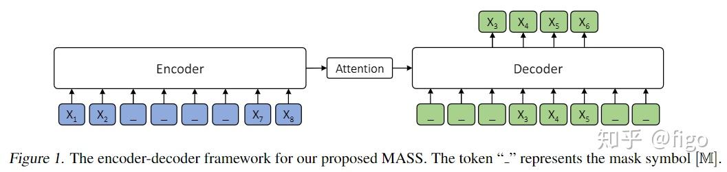 MASS-一种用于语言生成的seq2seq预训练框架 - 知乎