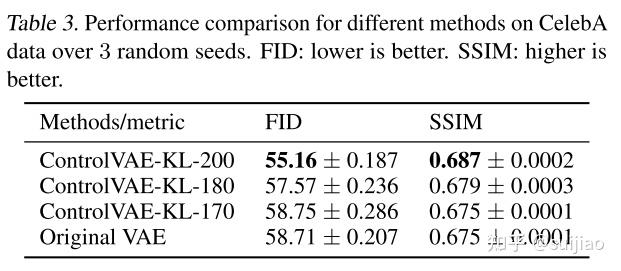 ControlVAE: Controllable Variational Autoencoder论文笔记 - 知乎