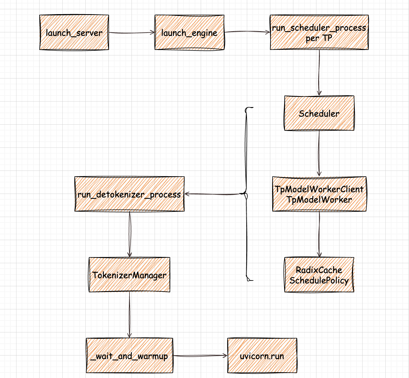 推理小白逐行读 SGLang 代码 --- Server 篇 - 知乎