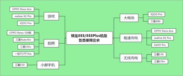 盘点：骁龙855/855Plus机型梳理及推荐