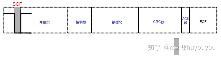 CAN协议帧结构-part1 - 知乎