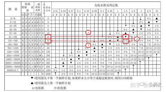 如何理解抽样检验及使用AQL表 - 知乎