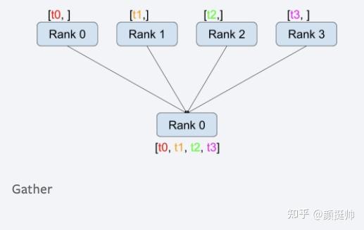 Pytorch - 分布式通信原语（附源码） - 知乎