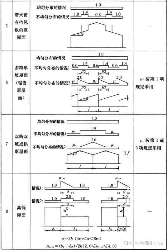 《建筑结构荷载规范》GB50009-2012 - 知乎