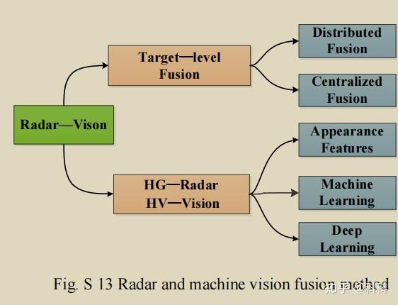 自动驾驶目标检测综述（6）：A Review of Vehicle Detection Techniques for Intelligent ...