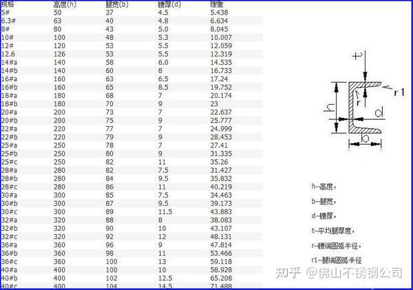 槽钢理论重量表和规格表 - 知乎