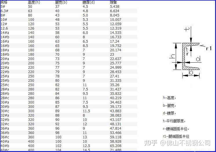 槽钢理论重量表和规格表 - 知乎