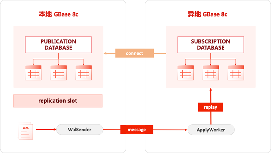 GBASE南大通用数据库分享：GBase 8c 分布式核心技术CDC数据同步 - 知乎