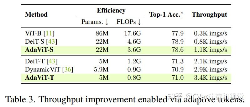 AdaViT：用于高效视觉Transformer的自适应Tokens - 知乎