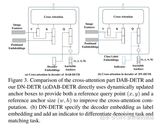 DN-DETR: 把去噪训练引入到 DETR 中打辅助，从而加速收敛 - 知乎