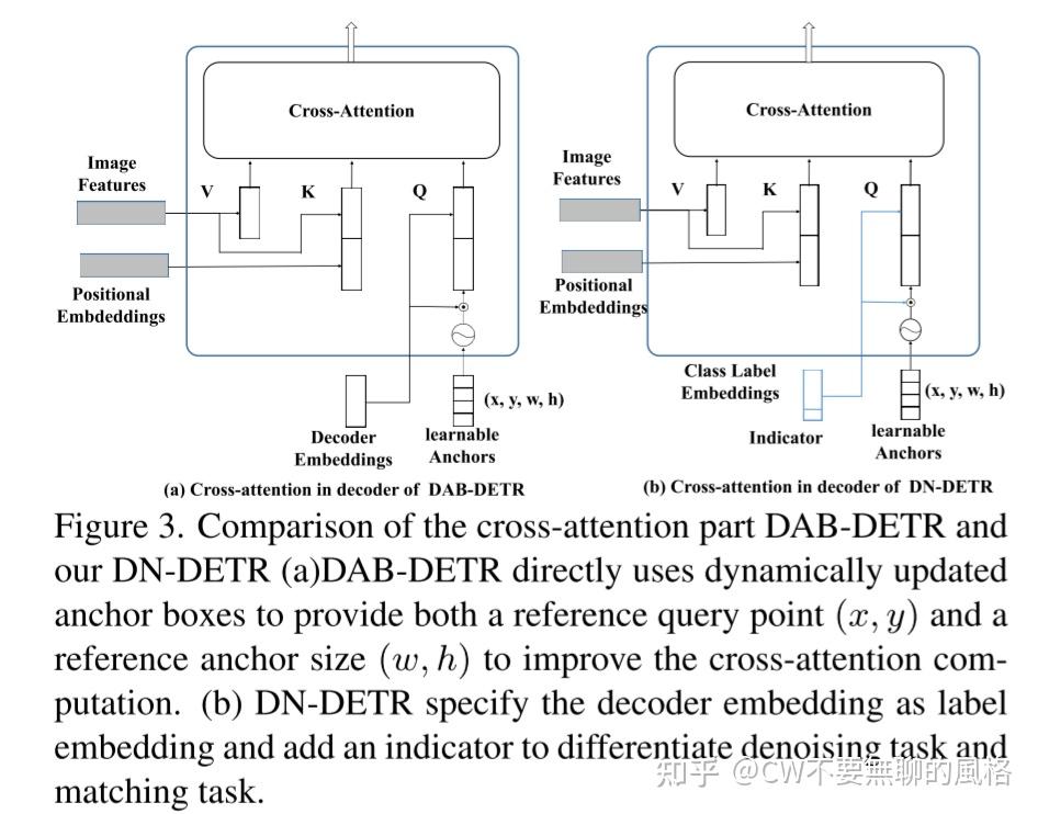 DN-DETR: 把去噪训练引入到 DETR 中打辅助，从而加速收敛 - 知乎