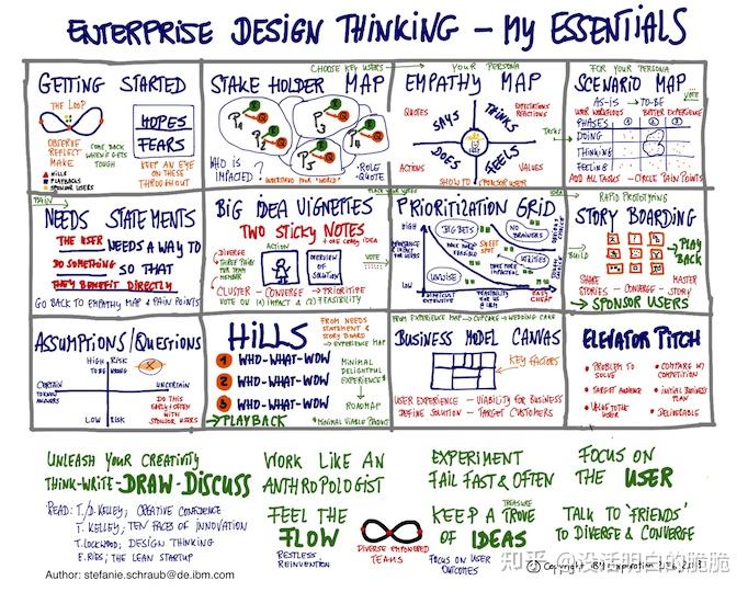 IBM企业设计思维 Enterprise Design Thinking-前言：设计思维属于每个人 - 知乎