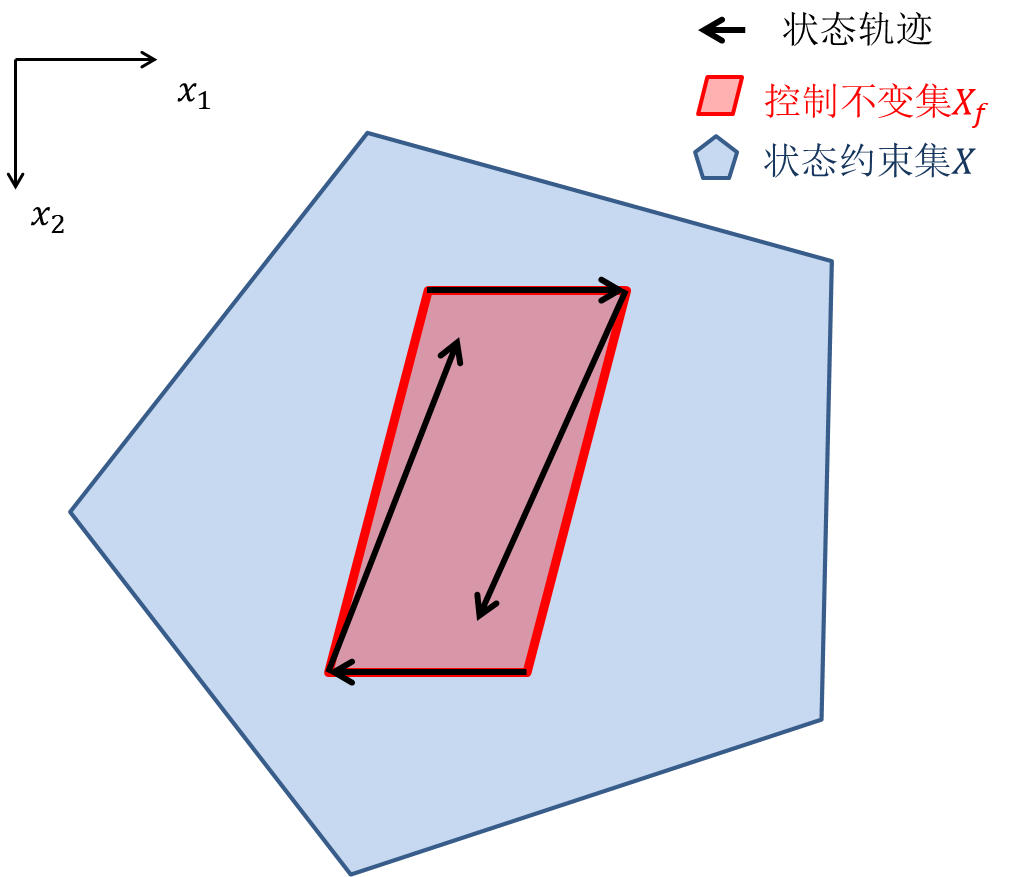 [MPC] Lec 4 MPC 终端集（Terminal set）的设计 - 知乎