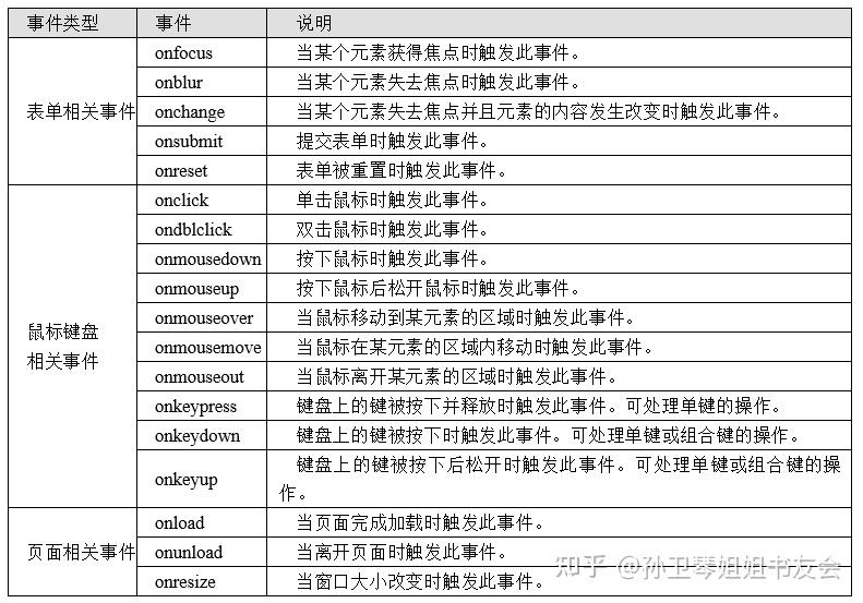 JavaScript处理各种事件详解 - 知乎