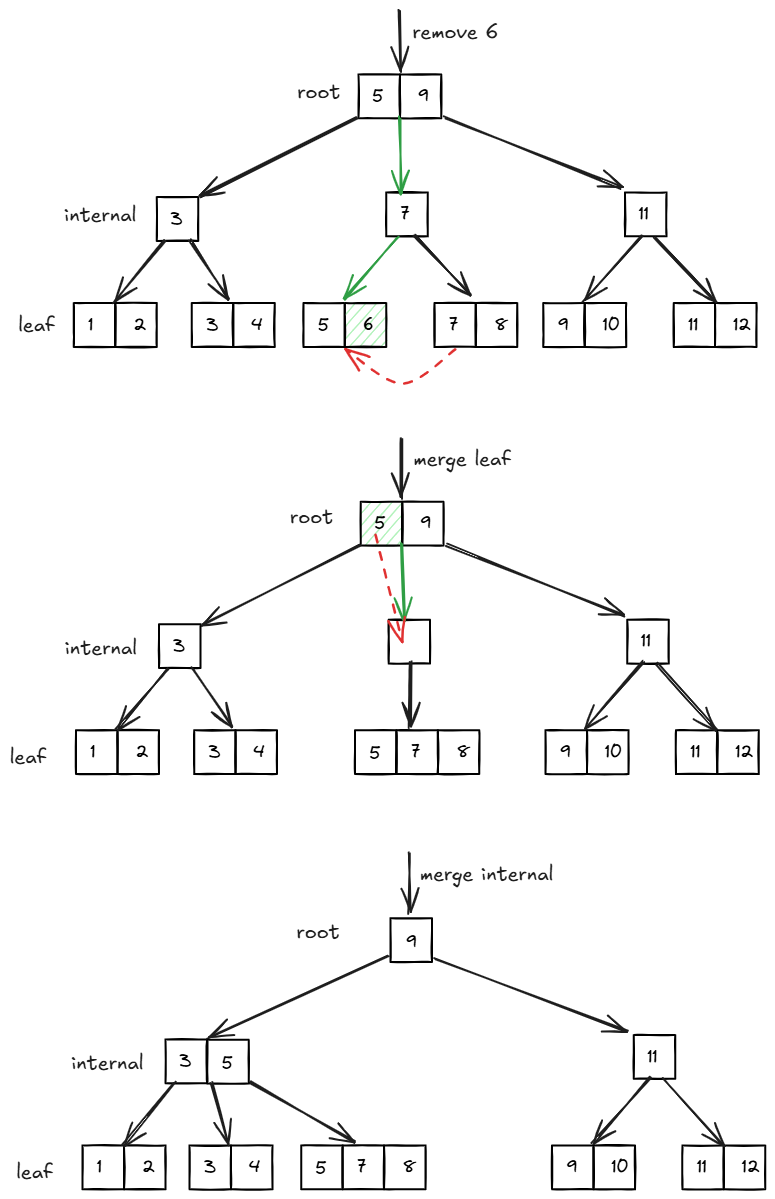 CMU-15445(7)——PROJECT#2-BPlusTree-Task#2&&Task#3 - 知乎