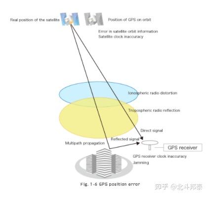 什么是全球定位系统？GPS是怎么工作的原理解读大全 - 知乎