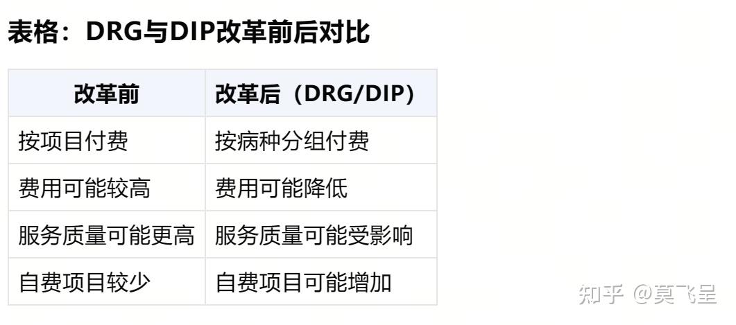 医保改革DRG与DIP后，有钱也不能好治疗了？如何应对？ - 知乎