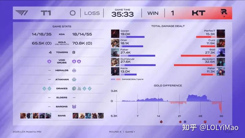 2025LCK赛区T1 3-1 KT - 知乎
