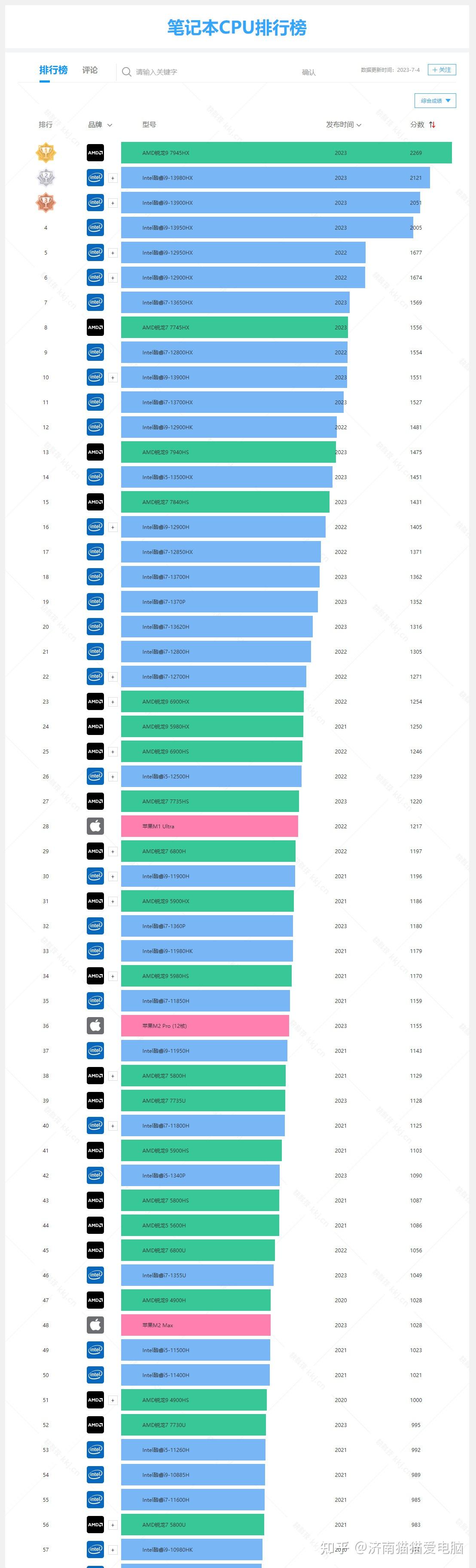 2023年8月最新最全CPU性能天梯图汇总-台式PC端+笔记本（移动端）电脑，长期更新适合收藏 - 知乎