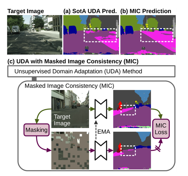 【阅读笔记】MIC: Masked Image Consistency for Context-Enhanced Domain Adaptation - 知乎