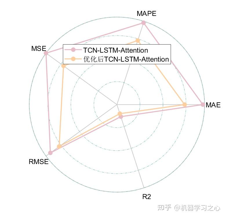 2024一区三角拓扑聚合优化器+TCN-LSTM+注意力机制！TTAO-TCN-LSTM-Attention多变量时间序列预测（Matlab） - 知乎