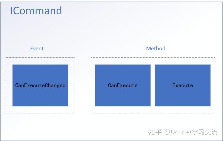 WPF/C#：理解与实现WPF中的MVVM模式 - 知乎