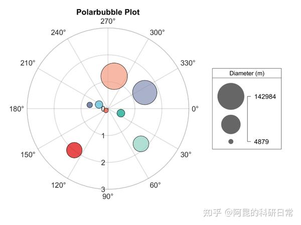 Matlab论文插图绘制模板第137期—极坐标分组气泡图 知乎