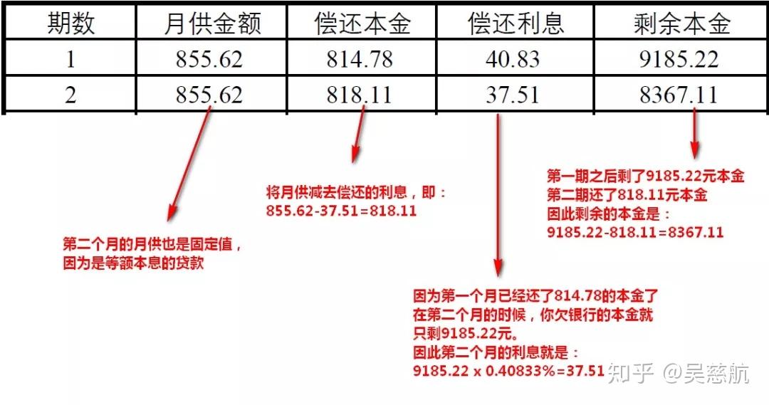 贷款了解一下？——等额本息与等额本金的数学原理 知乎 