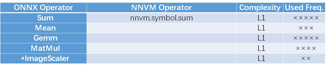 从NNVM和ONNX看AI芯片的基础运算算子 - 知乎