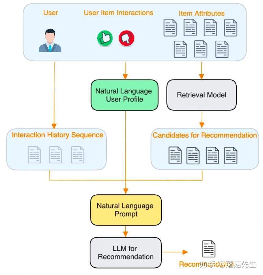 文献阅读：How Can Recommender Systems Benefit from Large Language Models: A Survey - 知乎