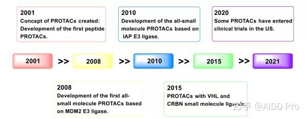 靶向非癌蛋白的PROTACs技术：进展与展望 - 知乎