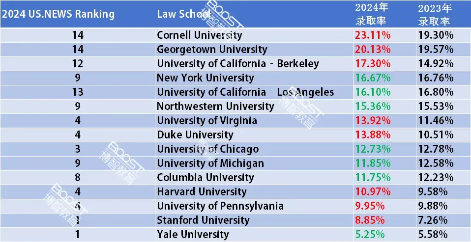 美国T14法学院2024年【JD申请数、offer发放数、录取率、拒录率】等数据解析！看看哪些院校适合做冲刺T3、T6后的保底院校 - 知乎