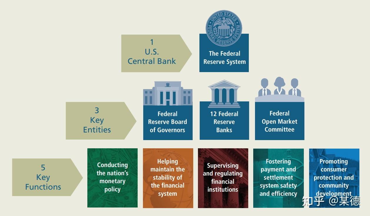 美联储系统（一）综述 - 知乎