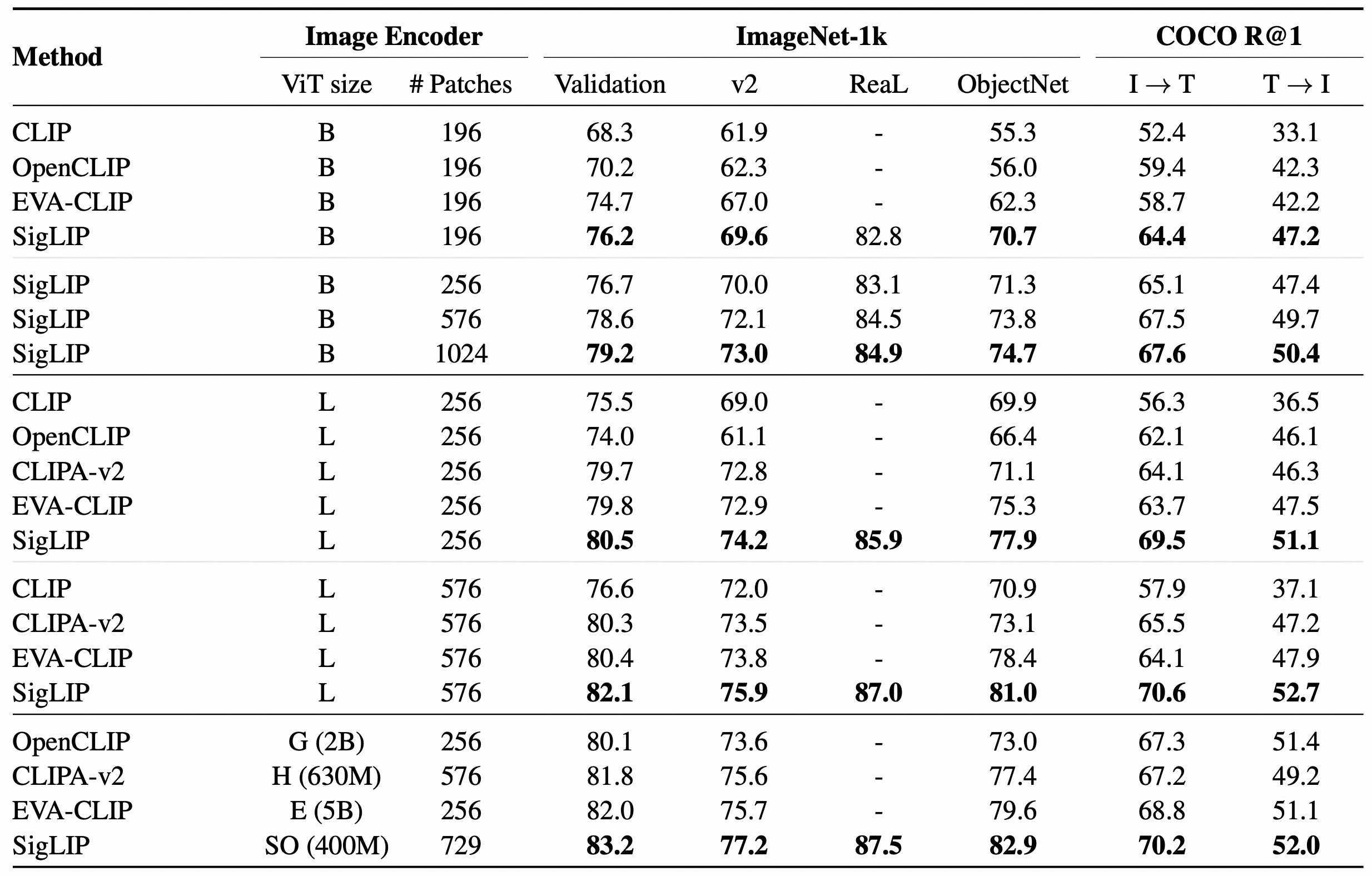 SigLIP：可高效训练的视觉语言预训练模型 - 知乎