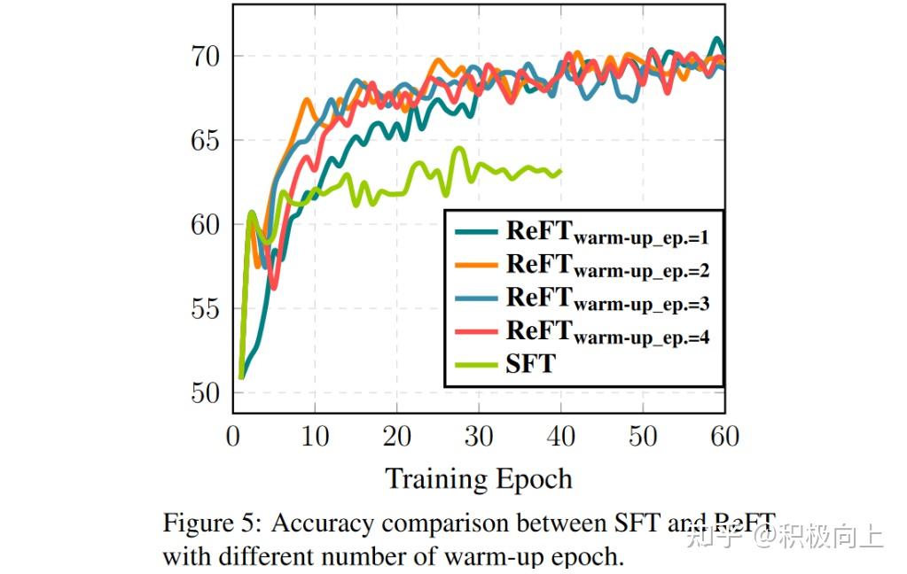 论文笔记：ReFT Reasoning with Reinforced Fine-Tuning - 知乎