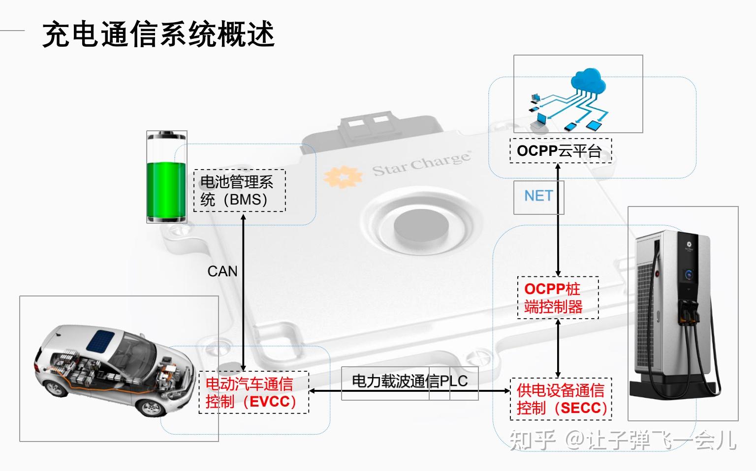 新能源汽车出口车EVCC的需求 - 知乎