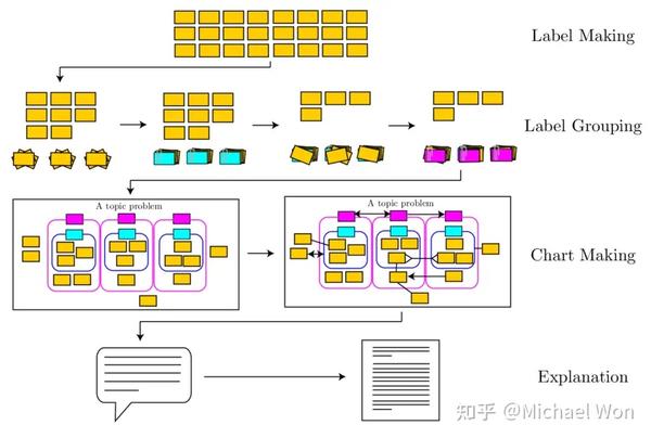 提高思考效率的50个模型（25）——KJ法 - 知乎