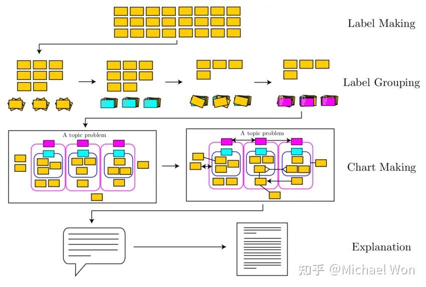 提高思考效率的50个模型（25）——KJ法 - 知乎