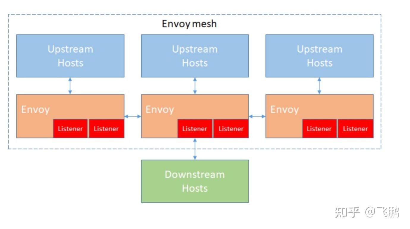 Envoy入门及容器部署 - 知乎