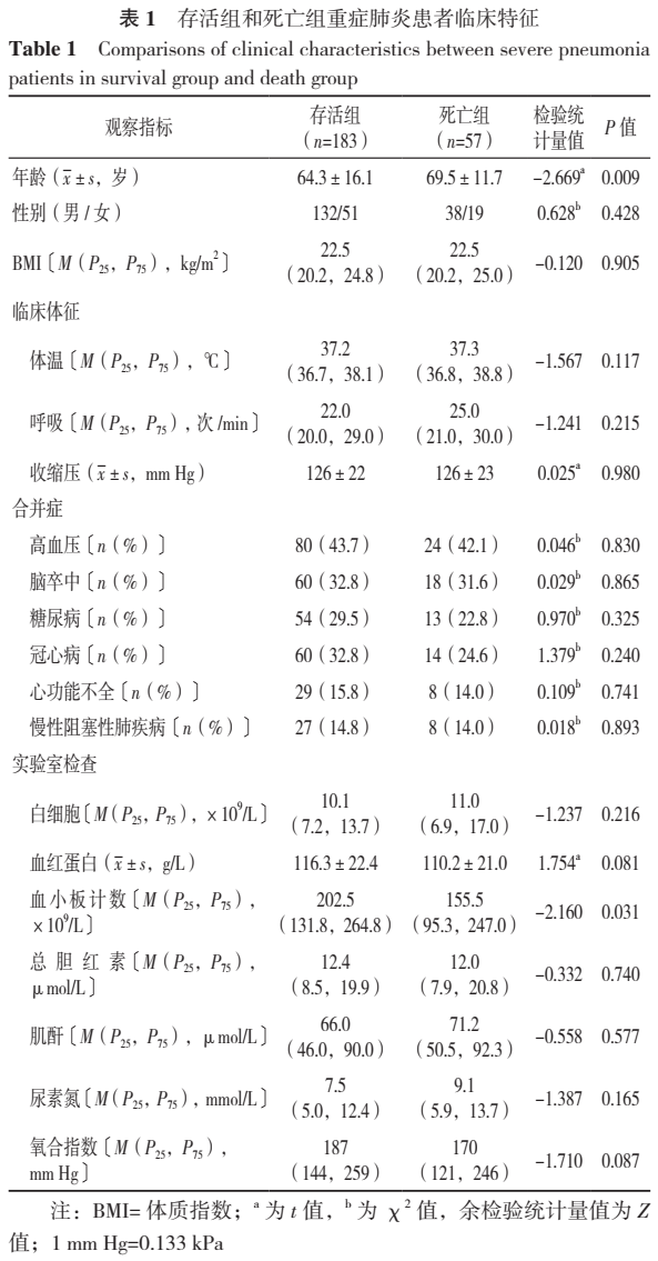 SOFA评分和CURB-65评分及肺炎严重指数评分对重症肺炎患者28天死亡的预测效能比较研究 - 知乎