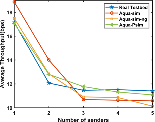 【论文翻译】基于NS 3的水声网络半实物仿真平台Aqua-Psim - 知乎