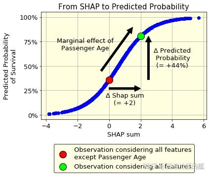 模型可解释笔记—shap有什么用 - 知乎