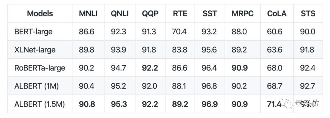 谷歌ALBERT模型V2+中文版来了，GitHub热榜第二 - 知乎