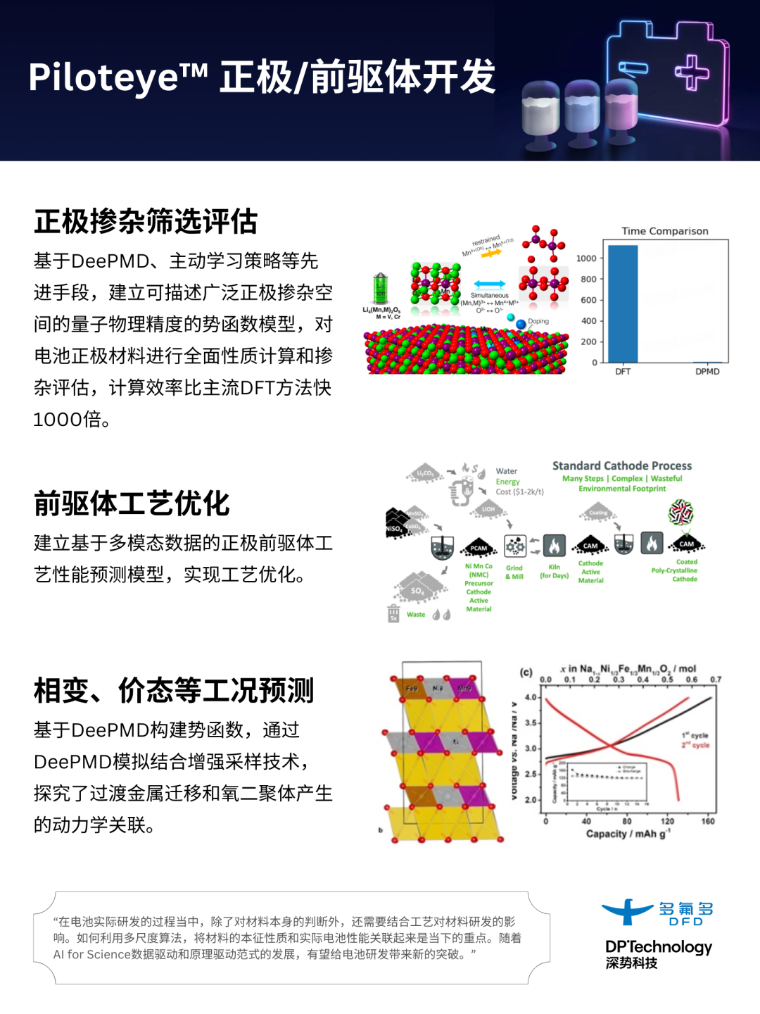 Piloteye™ 正极/前驱体智能化开发 研发效率（比传统DFT方法）提升1000倍｜先进研发的“武林秘籍” - 知乎