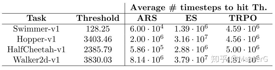 1. Augmented Random Search (ARS) - 知乎