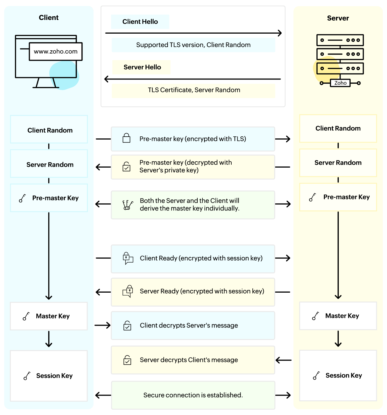 什么是 TLS/SSL 握手 - 知乎