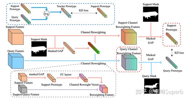 SD-AANet：Self-Distillation + 注意力模型用于小样本分割任务 - 知乎