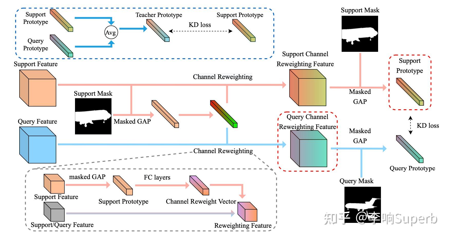 SD-AANet：Self-Distillation + 注意力模型用于小样本分割任务 - 知乎